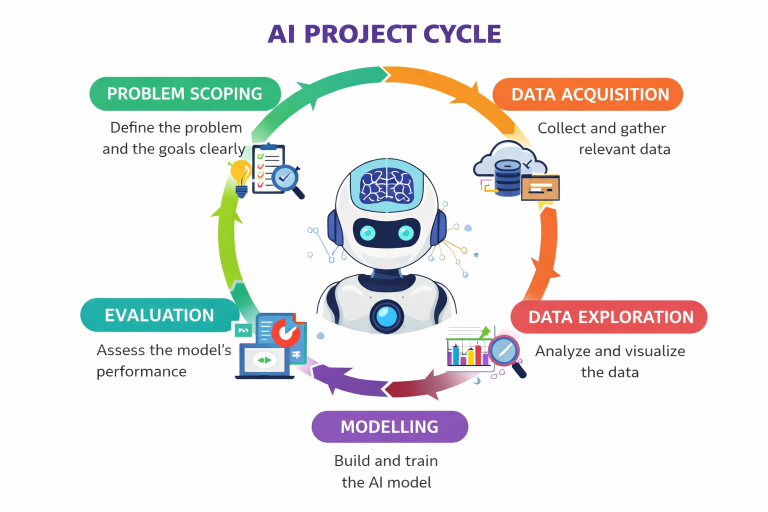 AI REFLECTION, PROJECT CYCLE & ETHICS STUDY NOTES - Class: IX - Exam_Time
