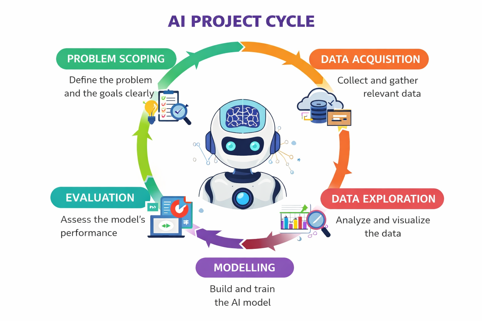 AI REFLECTION, PROJECT CYCLE & ETHICS STUDY NOTES - Class: IX - Exam_Time